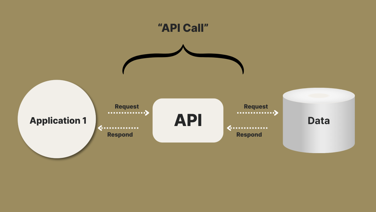 What is an API? A Simpler Explanation for Beginners | Tarsoft Sdn Bhd